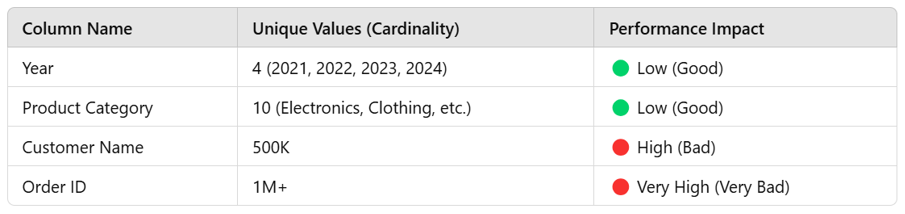 Power BI Performance: Tackling High Cardinality for Speed