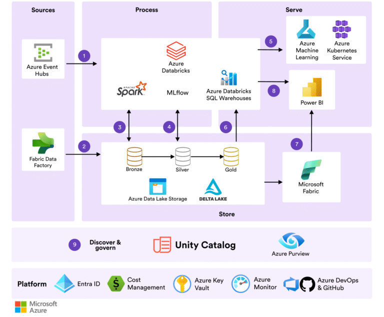 Data-Driven Decision Making with Modern Azure Data Architecture