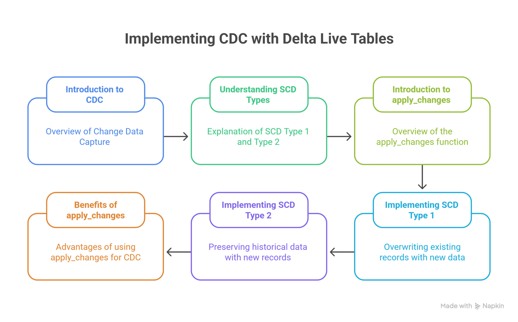 Accelerating Change Data Capture with apply changes in Delta Live Tables (DLT): Simplifying SCD ...