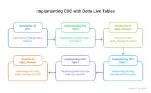 Accelerating Change Data Capture with apply changes in Delta Live Tables (DLT): Simplifying SCD ...