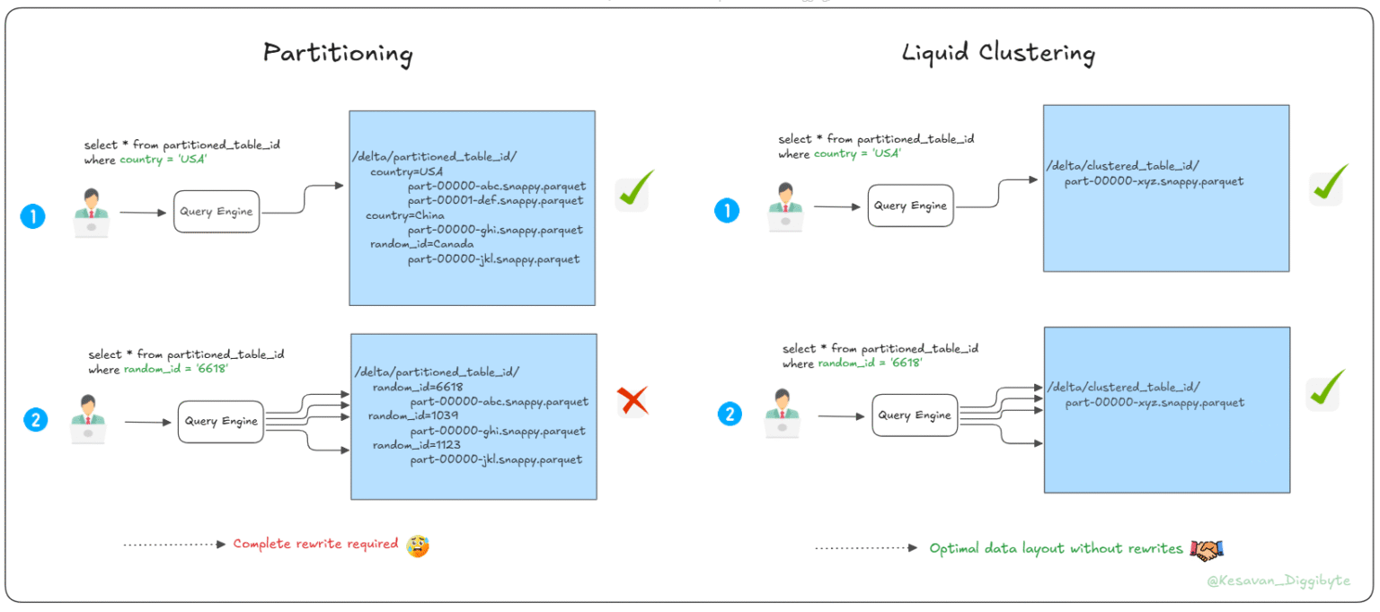 Liquid Clustering in Databricks: Delta Optimization Future