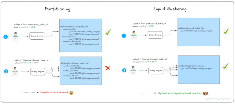 Liquid Clustering in Databricks: Delta Optimization Future
