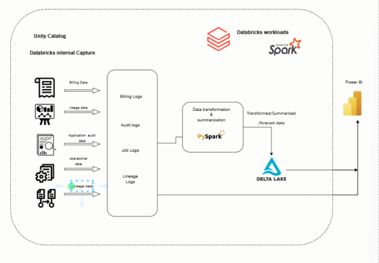 Audit, Analyze, Optimize: The Power of Databricks System Tables - Diggibyte