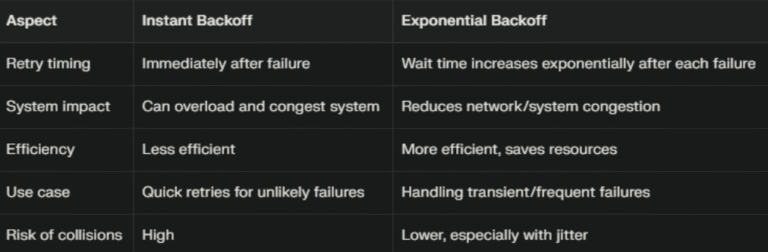 Understanding Instant Backoff vs Exponential Backoff - Diggibyte