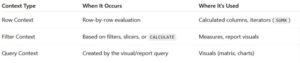 DAX Context Types Explained | Diggibyte