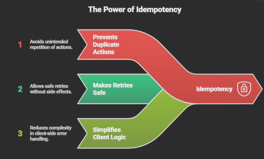 Idempotency in Rest APIs: Why It Matters - Diggibyte