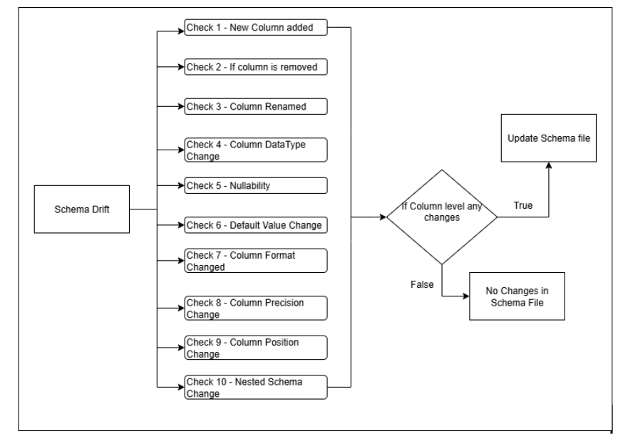 Automated Schema Drift Detection in Databricks A Scalable and ...