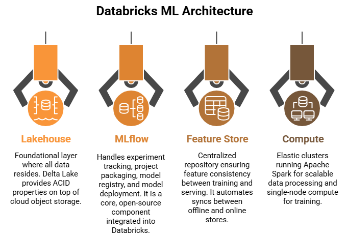 Machine Learning Across Cloud Platforms: Databricks ML vs Azure ML vs ...