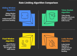 Why Rate Limiting Matters - and How Fixed, Sliding, Token, and Leaky ...