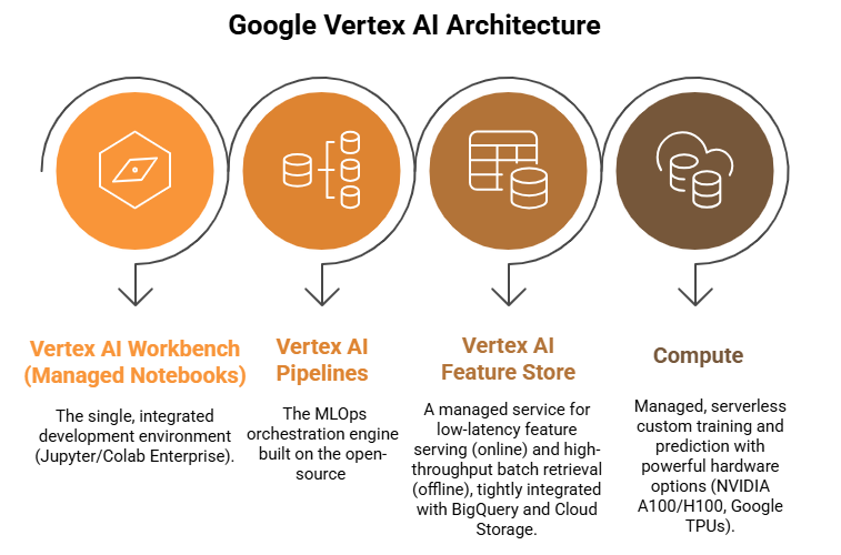 Machine Learning Across Cloud Platforms: Databricks ML vs Azure ML vs ...