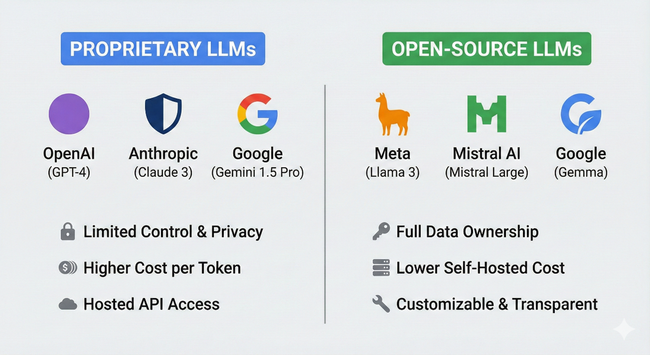 Open-Source LLMs vs Proprietary Models: The 2025 Showdown - Diggibyte